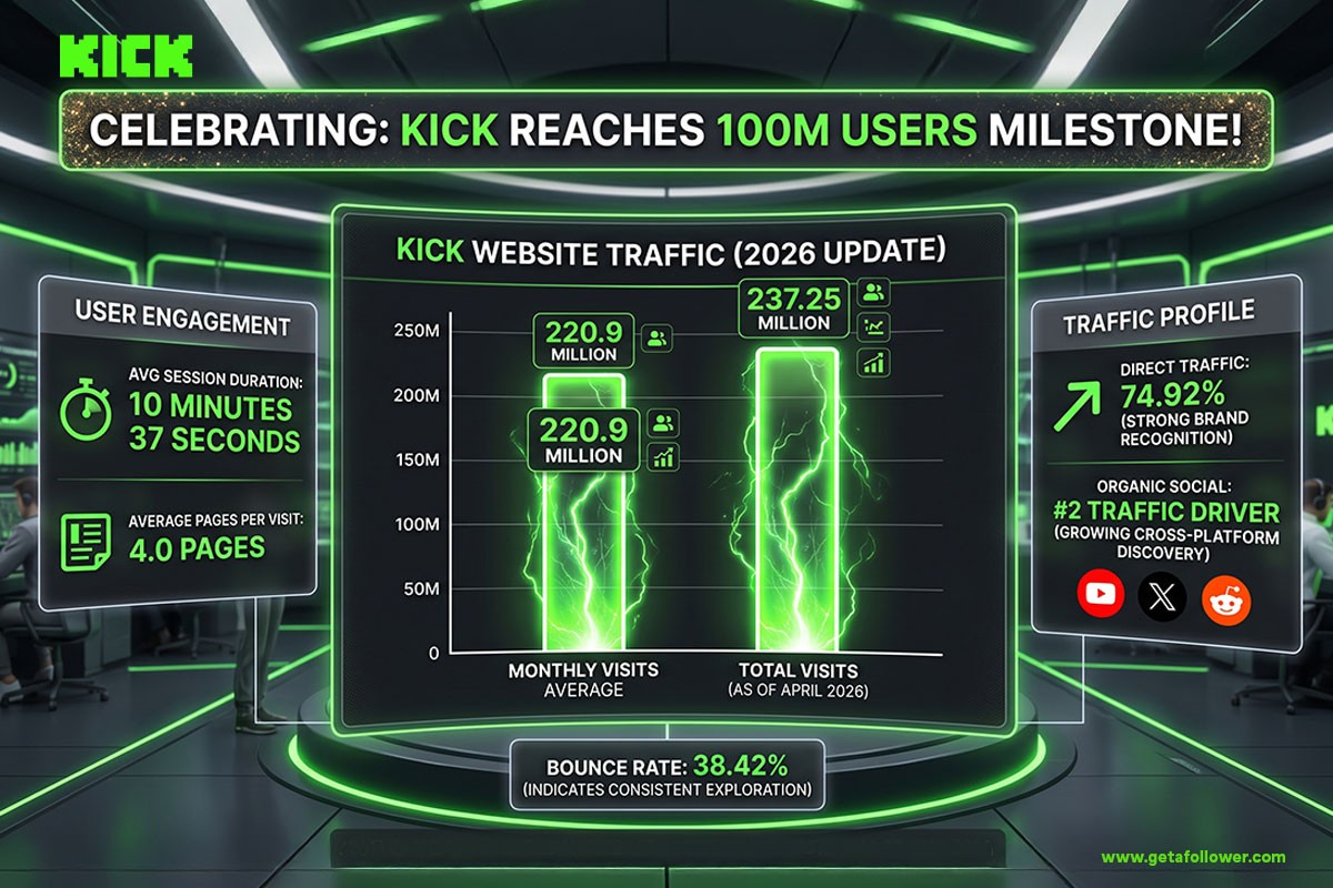 Kick Statistics 2026: User Growth, Revenue & Streamer Data
