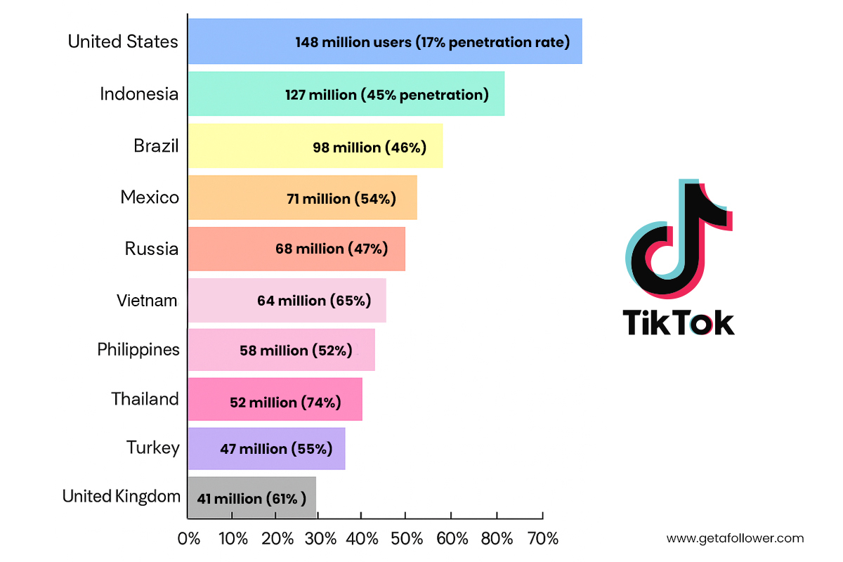 TikTok User Statistics 2026 : User Growth & Demographics