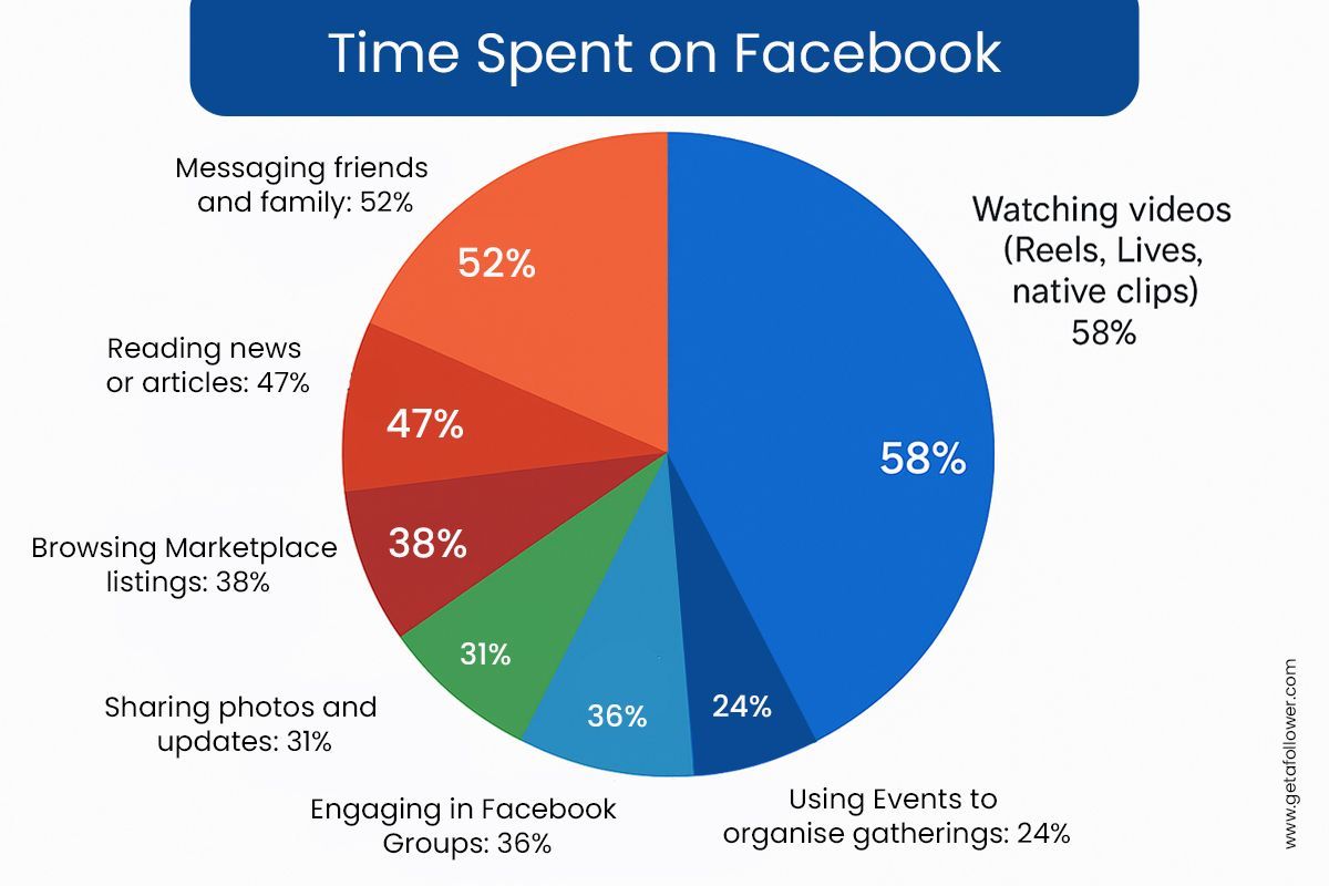 Facebook User Statistics 2026 : Usage, Gender & Demographics