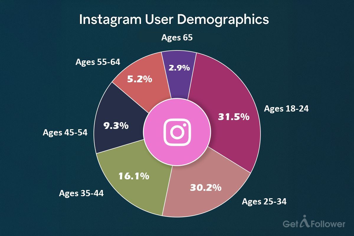 Instagram User Statistics 2026: Growth, Demographics & Usage