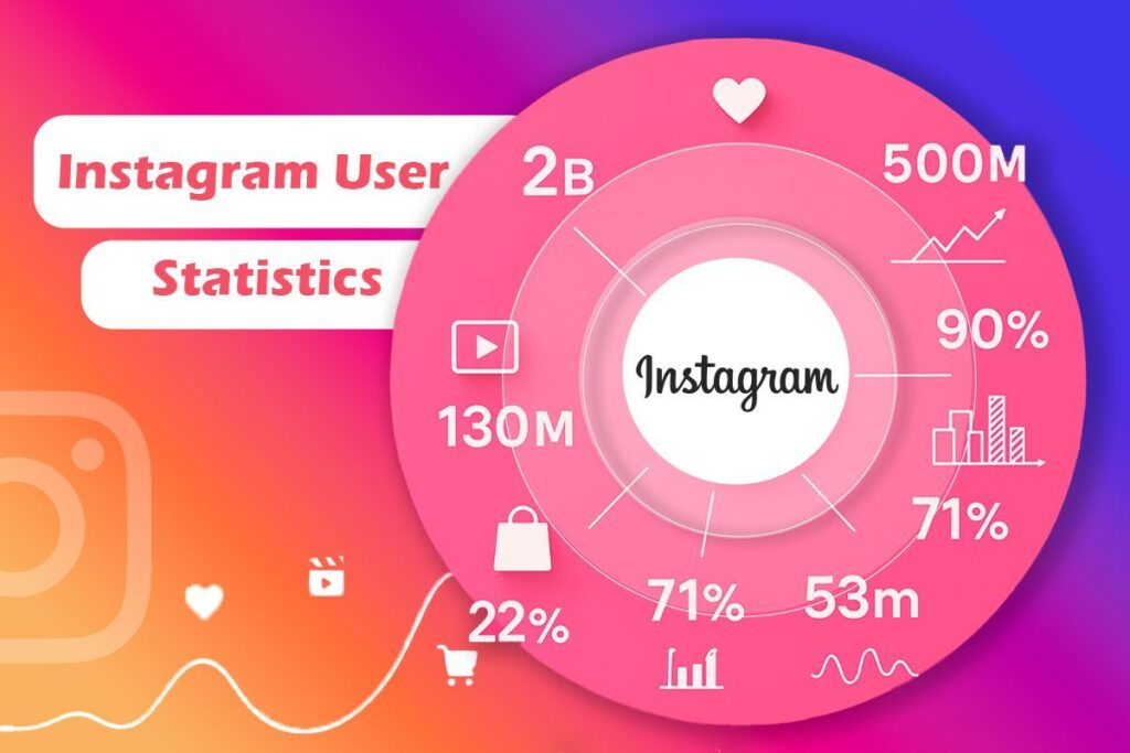 Instagram User Statistics 2026: Growth, Demographics & Usage