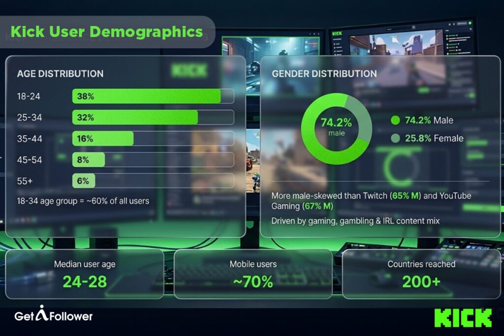 Kick User Statistics 2026: Audience, Viewership & Revenue Data