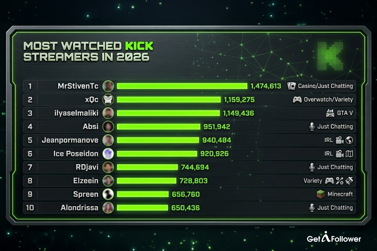Kick User Statistics 2026: Audience, Viewership & Revenue Data